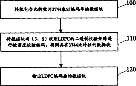 A 3744 Point Low Density Verification Coding Method And Device Eureka