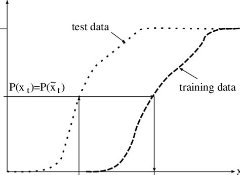 Principle Of Histogram Normalization The Test Data Are Transformed Download Scientific Diagram