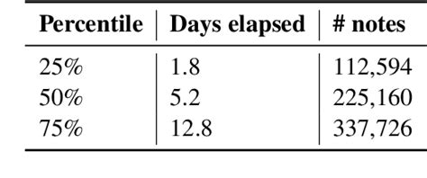 Table 2 From Continuous Predictive Modeling Of Clinical Notes And Icd Codes In Patient Health