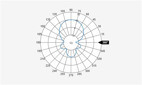 Interact With Polar Plot Matlab And Simulink