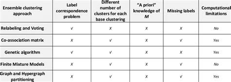 Capabilities Of Ensemble Clustering Approaches √ Solved Χ Unsolved Download Table