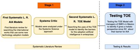 Learn About The Mdpisystems Systems Mdpi Posted On The Topic Linkedin