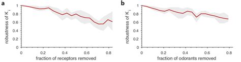Robustness Of Optimal Receptor Distribution To Subsampling Of Odorants