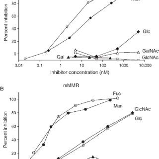Examples Of Binding Curves Using Assay II A Binding Curves For Download Scientific Diagram