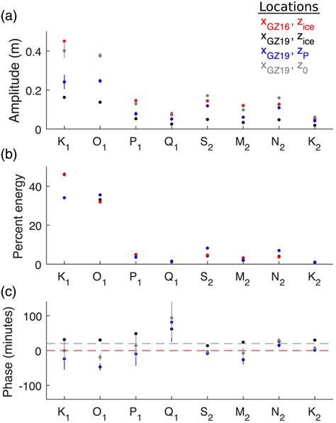 Tidal Constituent Analysis For The Eight Largestamplitude Tidal Download Scientific Diagram