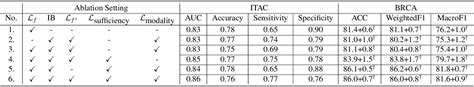 Table From Dynamic Multimodal Information Bottleneck For Multimodality Classification