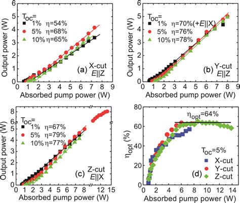Inputoutput Dependences For A X Cut B Y Cut And C Z Download Scientific