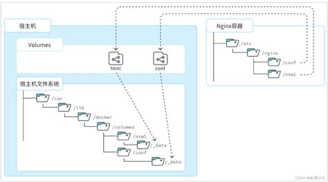 docker快速入门和部署项目 docker部署项目教程 csdn博客