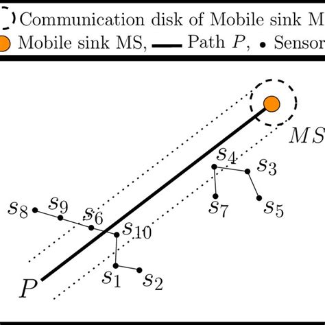 Example Of A Sensor Network With A Fixed Path Mobile Sink Download