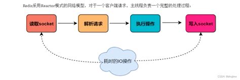 理解redis的多线程和io多路复用io多路复用和多线程 Csdn博客 理解redis的多线程和io多路复用io多路复用和多线程 Csdn博客