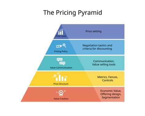 Pricing Strategy Pyramid Of Price Level Pricing Policy Value Communication Price Structure