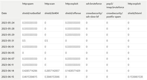AI Powered Proxy And VPN Detection