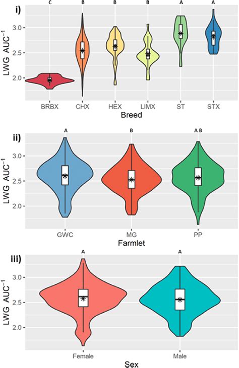 Combined Violin And Box Plots Showing The Relationship Of Breed I Download Scientific