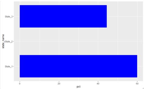 Ggplot2 Calculating Percentage And Making Ggplot Bar Chart In R