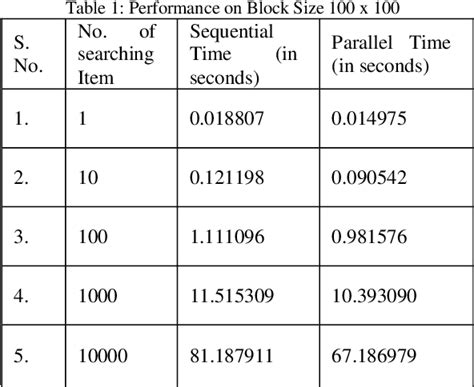Table 1 From Parallel Search Technique Using Quad Based Partitioning