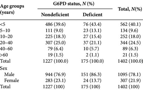 Frequency Of G6pd Deficiency By Age Groups And Sex In Total Patients