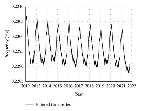 Filtered Time Series Of Modal Frequencies A Fourth Order Symmetric