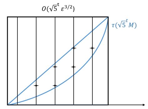 Enumeration Of Gaussian Integers In √ 5 T τ M Download Scientific