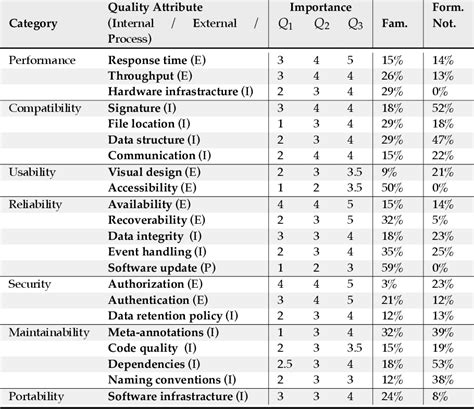 table 3 2 from a unified approach to architecture conformance checking