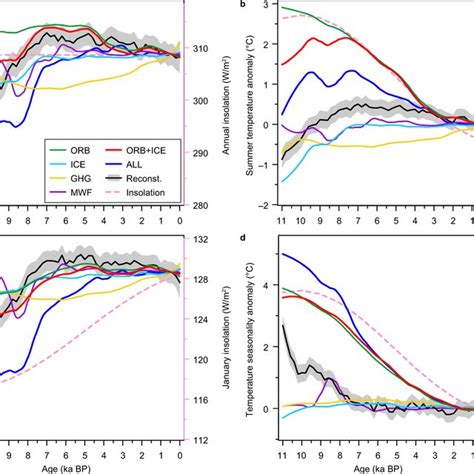 Pdf Holocene Seasonal Temperature Evolution And Spatial Variability