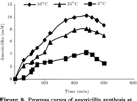 Figure 1 From Enzymatic Synthesis Of Amoxicillin With Immobilized Penicillin G Acylase