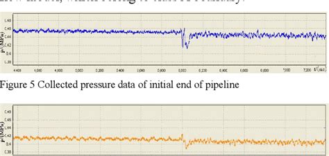 Figure 5 From Analysis Of Transient Flow Model And Leakage Detection Algorithm Of Gas Straight