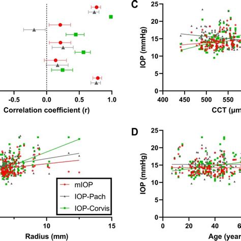 Comparison Of Three Iop Methods Miop Red Iop Pach Black And Biop