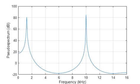 Dspdatapseudospectrum Pseudospectrum Dspdata Object Matlab