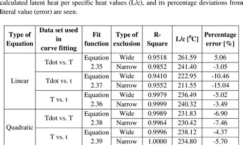 Types Of Curve Fitting With Their Results R Square Values Of Each Fit