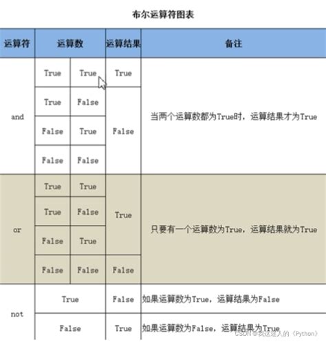 python基础知识（运算符 布尔运算符、运算符 位运算） bnot ba ba ba and ba or b1