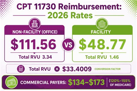 Cpt Code 11730 Description Cost Scenarios And Rules