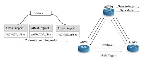 Synchronization Protocol Download Scientific Diagram