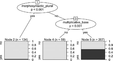conditional inference tree with sortal classifiers as response variable