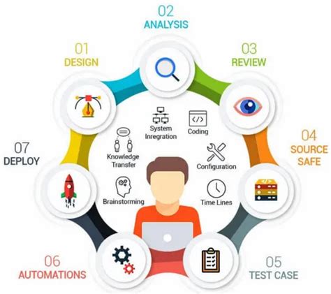 Functional Testing Service At Best Price In Ahmedabad ID