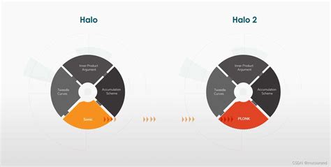 Bulletproofs、sigma Protocol、halo2等zk方案小结mpc In The Head Csdn博客