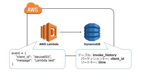dynamodb データ 設計 nodsuppo
