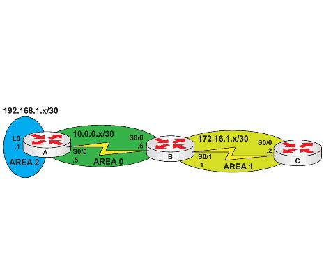 Challenge Lab Multi Area OSPF With Passive Interfaces