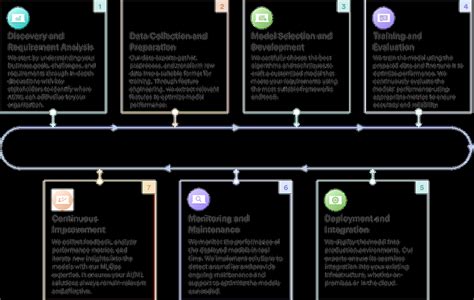 gen ai and ml development services