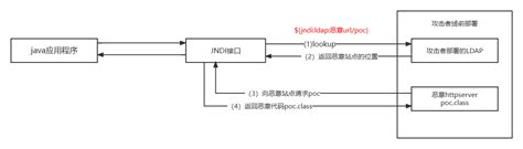 log4j2 远程代码执行漏洞复现（cve 2021 44228） log4j命令执行流量特征 csdn博客