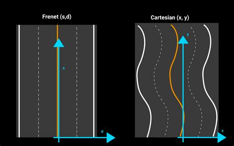 Path Planning For Self Driving Cars