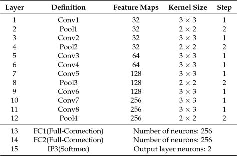 Table 2 From Saliency Detection And Deep Learning Based Wildfire Identification In Uav Imagery