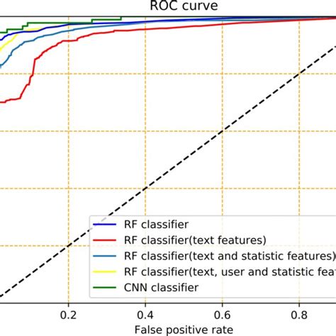 Roc Curves Showing Performances Of The Cnn Classifier And The Random