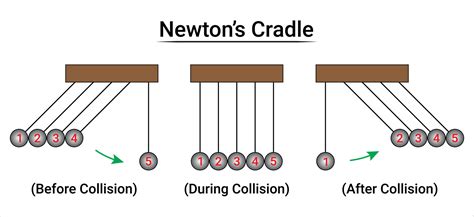 Newton S Cradle Experiment Part4 26786637 Vector Art At Vecteezy