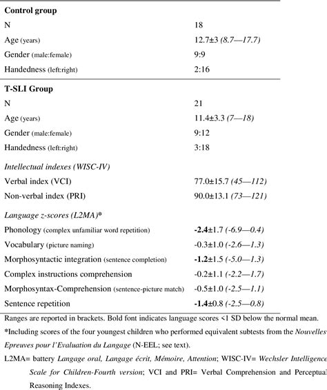 Table 1 From Abnormal Functional Lateralization And Activity Of