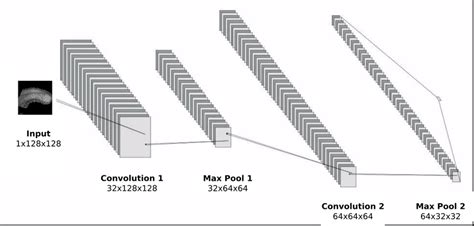 Convolutional Neural Network Architecture Convolution And Pooling