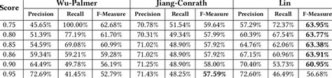 Results Comparison For Different Wu Palmer Jiang Conrath And Lin