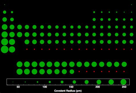 Covalent Radius For All The Elements In The Periodic Table