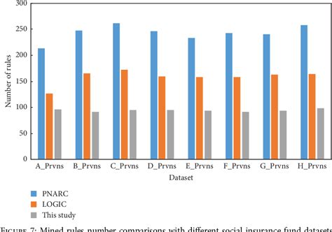 Figure 1 From An Optimized Association Rules Mining Framework For Chinese Social Insurance Fund