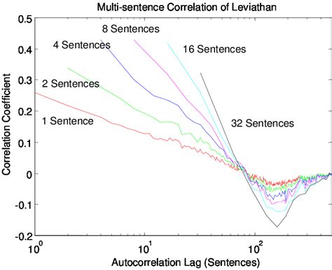Grouping 4 16 Sentences Produces A Strong Semantic Correlation In The