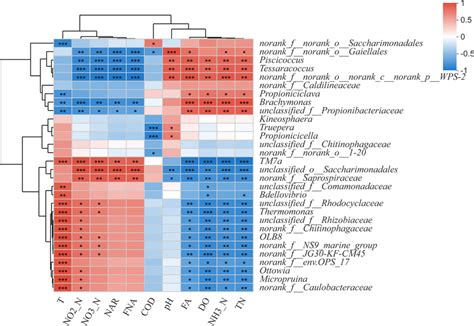 Spearman Correlation Analysis Between Args Inti1 And Microbial